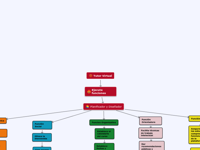 Tutor Virtual - Mind Map